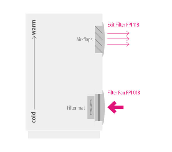 Cooling enclosures with a big plus in air performance